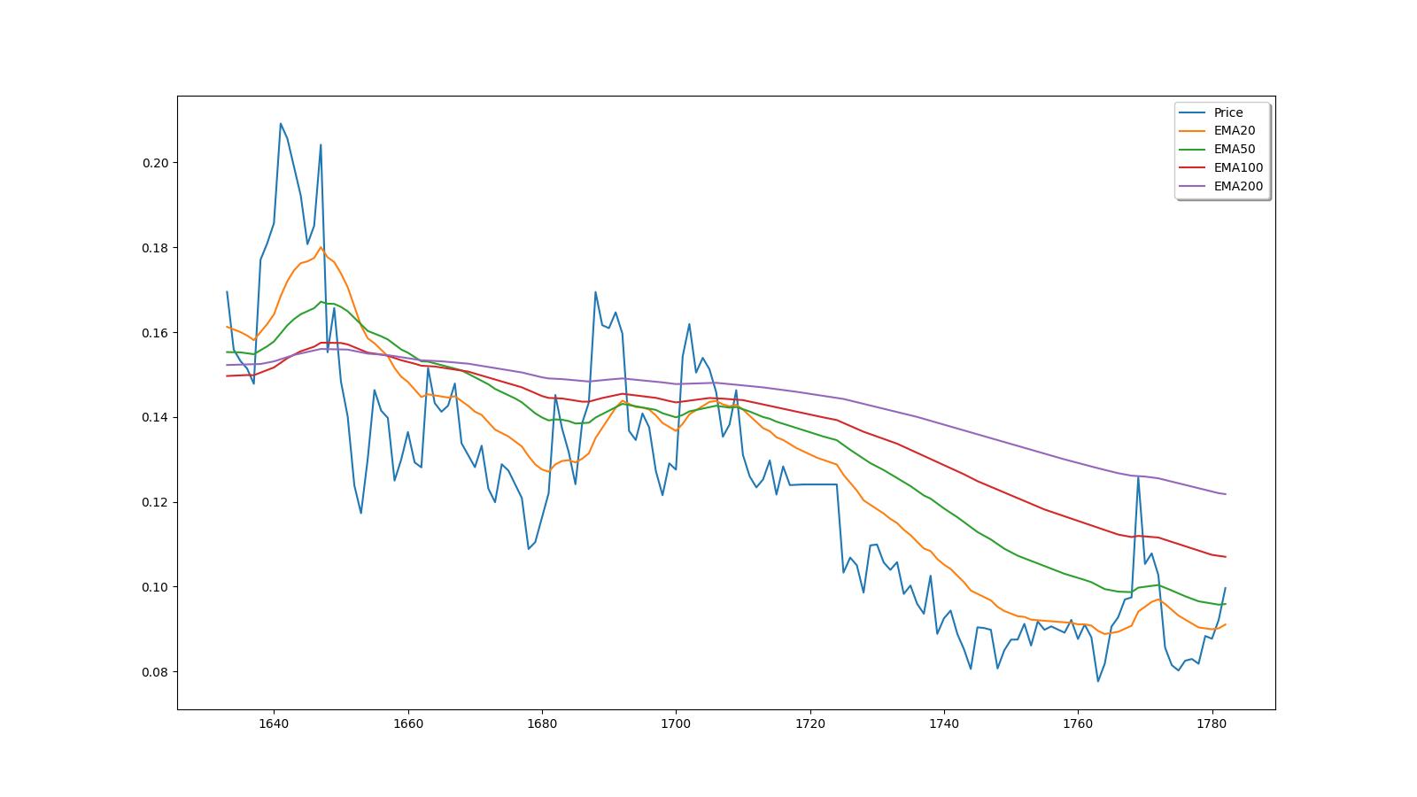 DEXTF Exponential Moving Averages