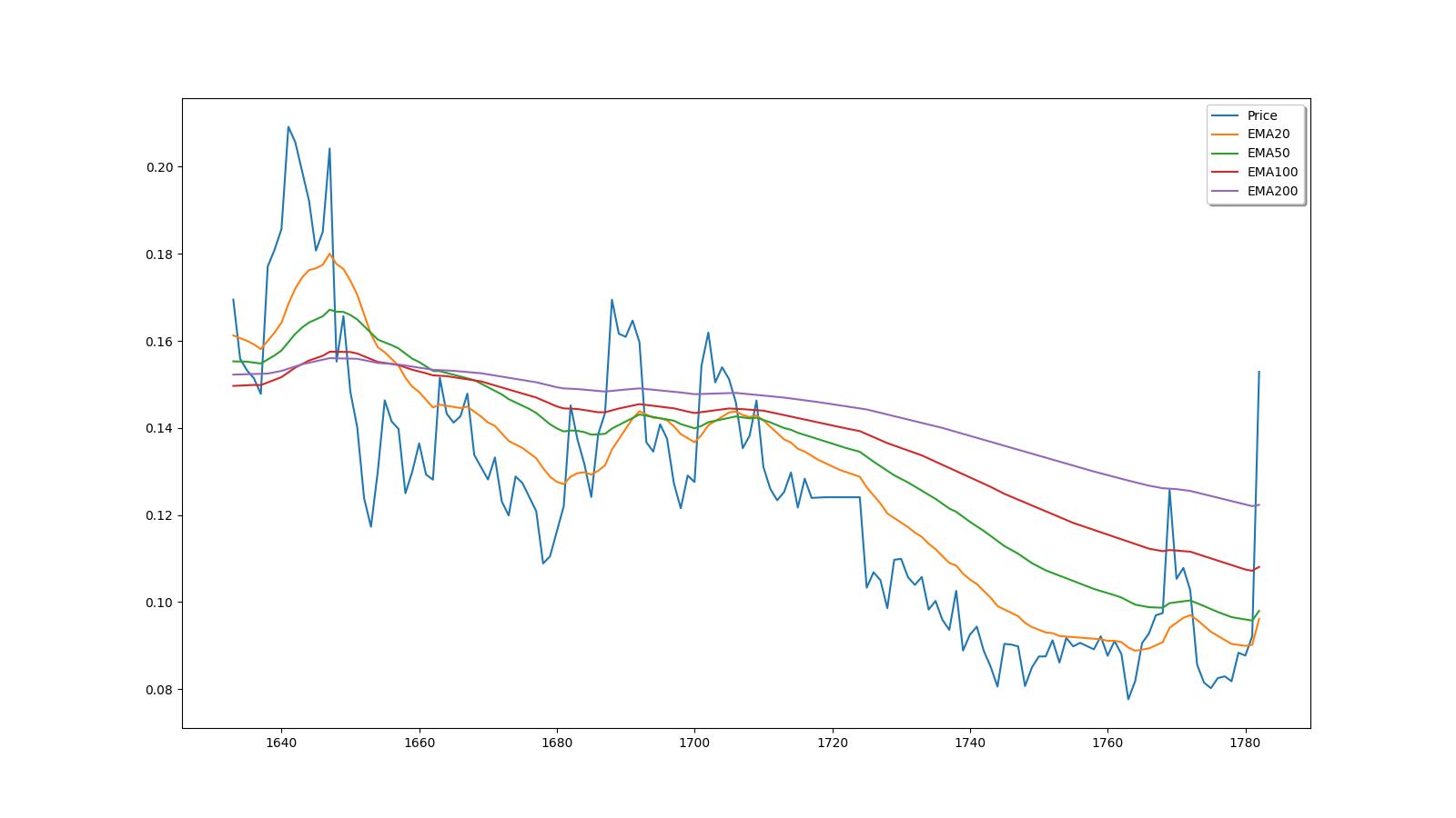 Domani Protocol Exponential Moving Averages