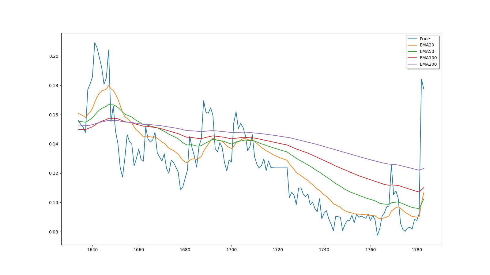 Domani Protocol Exponential Moving Averages
