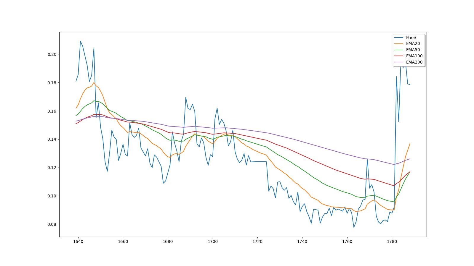 Domani Protocol Exponential Moving Averages