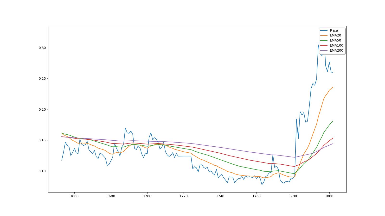 Domani Protocol Exponential Moving Averages