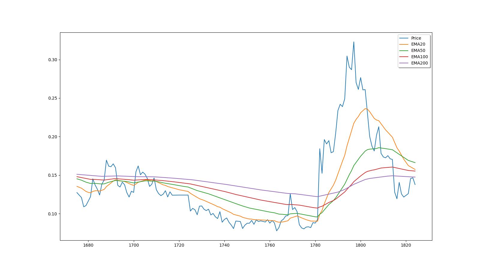 Domani Protocol Exponential Moving Averages