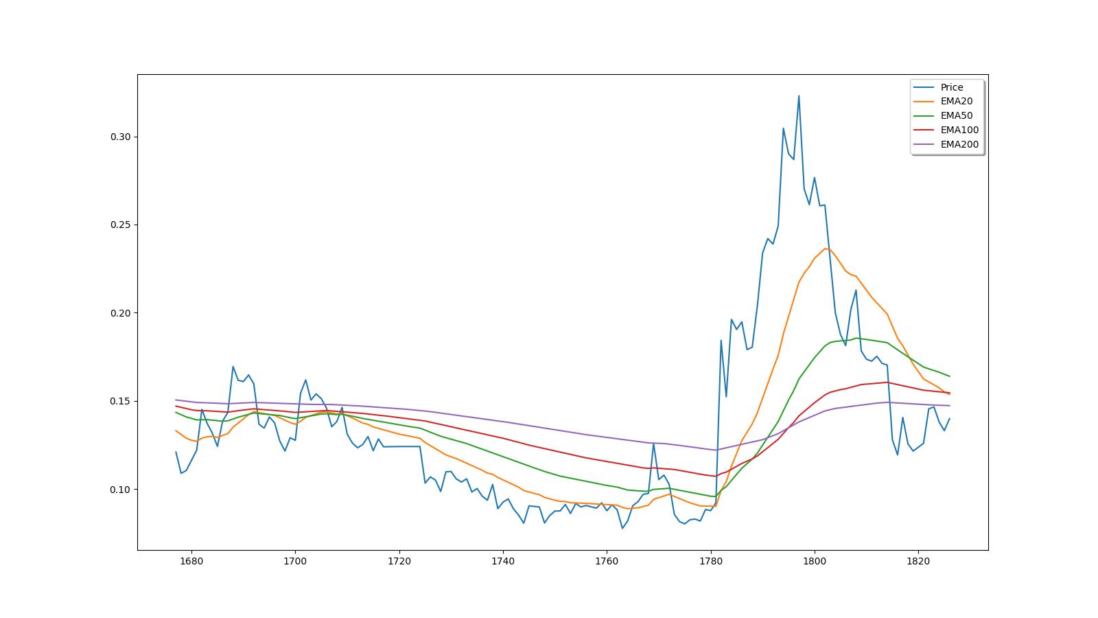 Domani Protocol Exponential Moving Averages