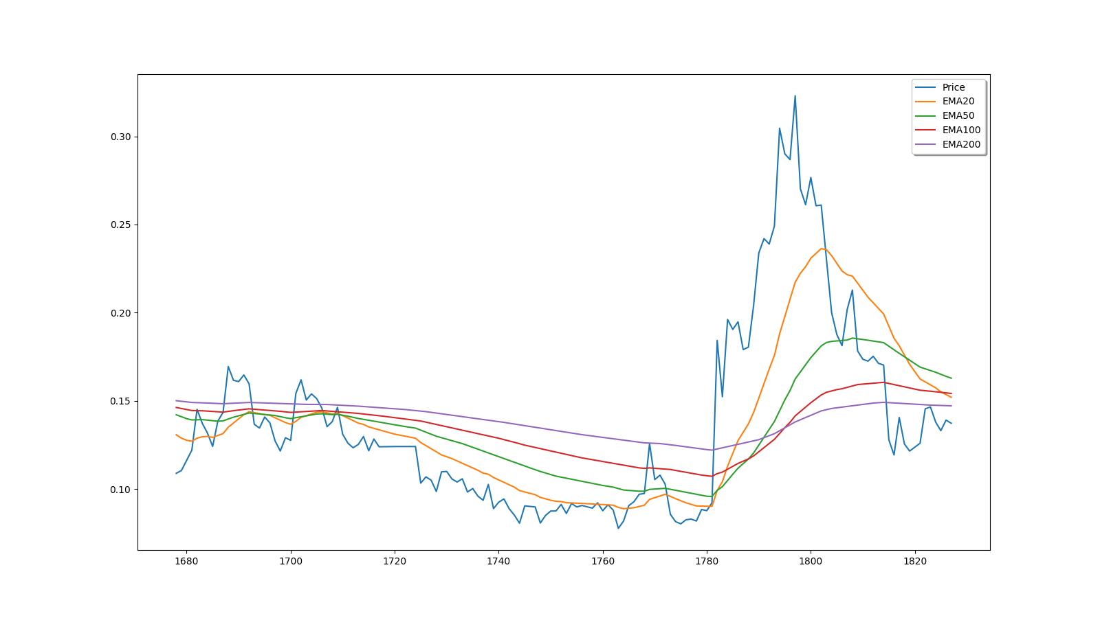 Domani Protocol Exponential Moving Averages