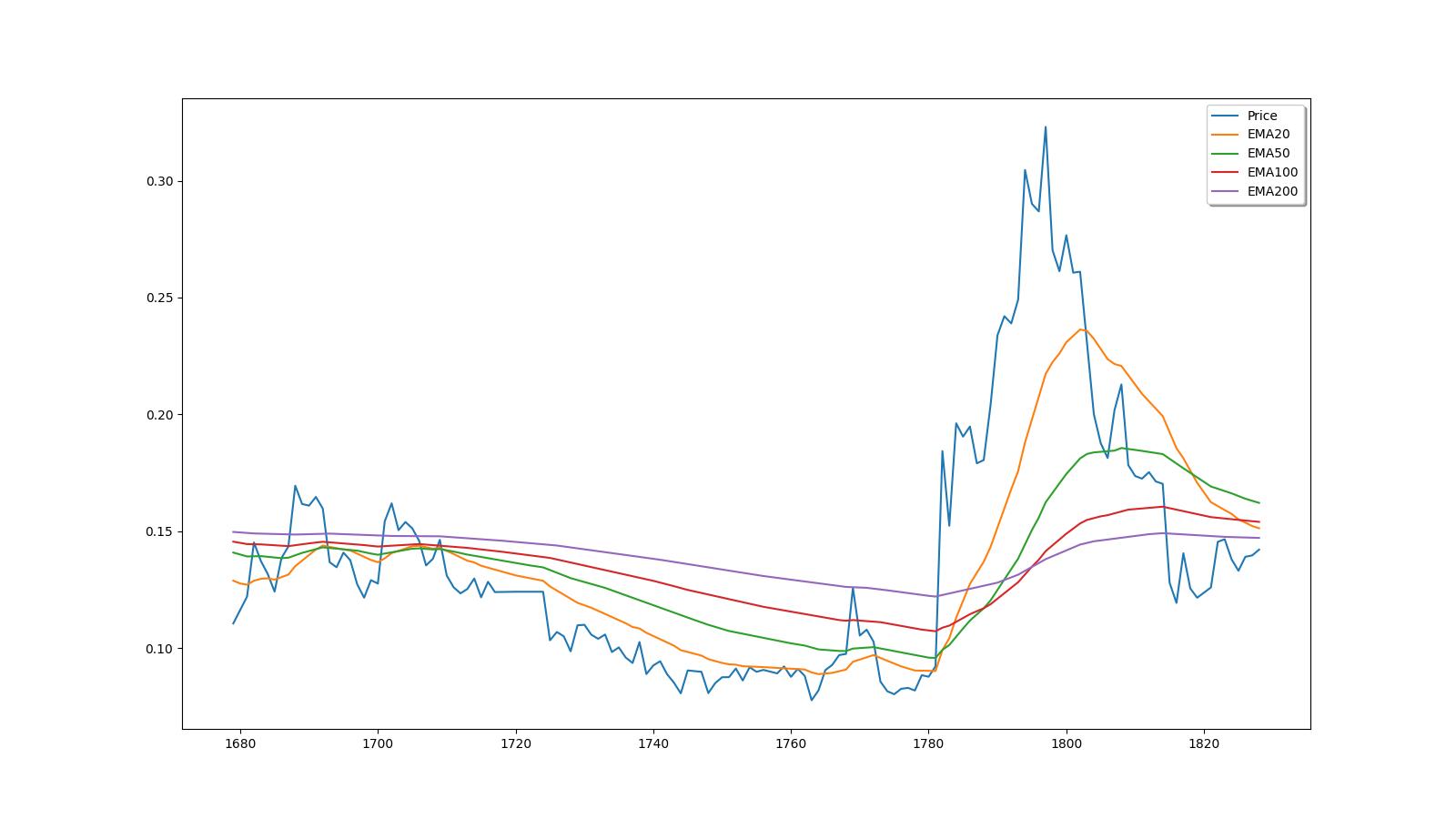 Domani Protocol Exponential Moving Averages