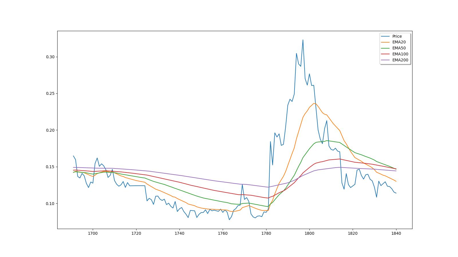 Domani Protocol Exponential Moving Averages