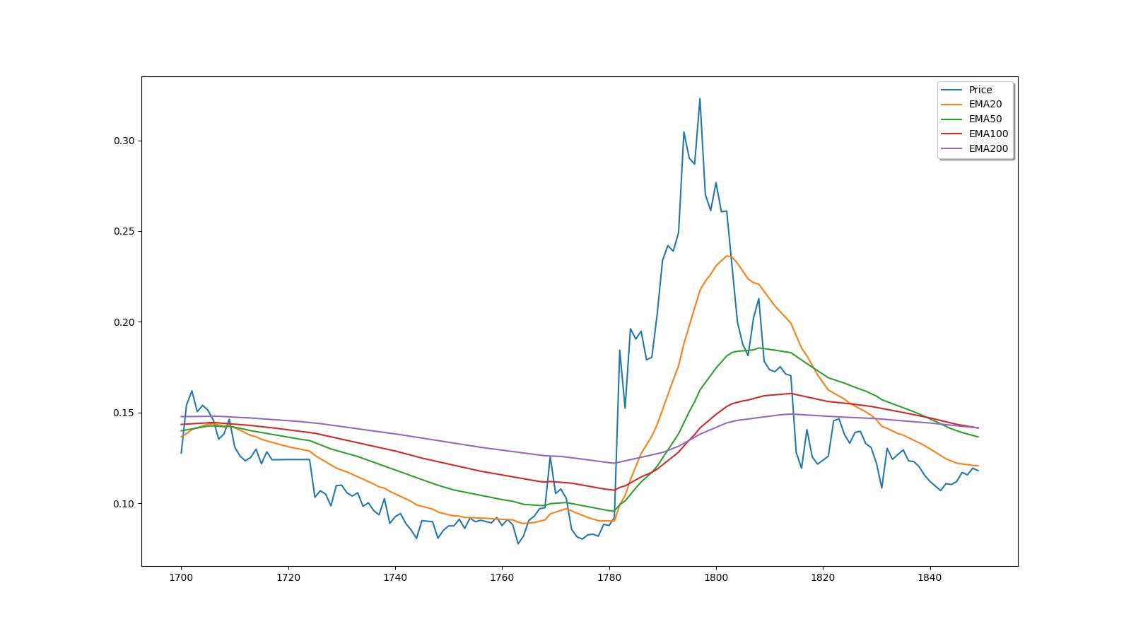 Domani Protocol Exponential Moving Averages