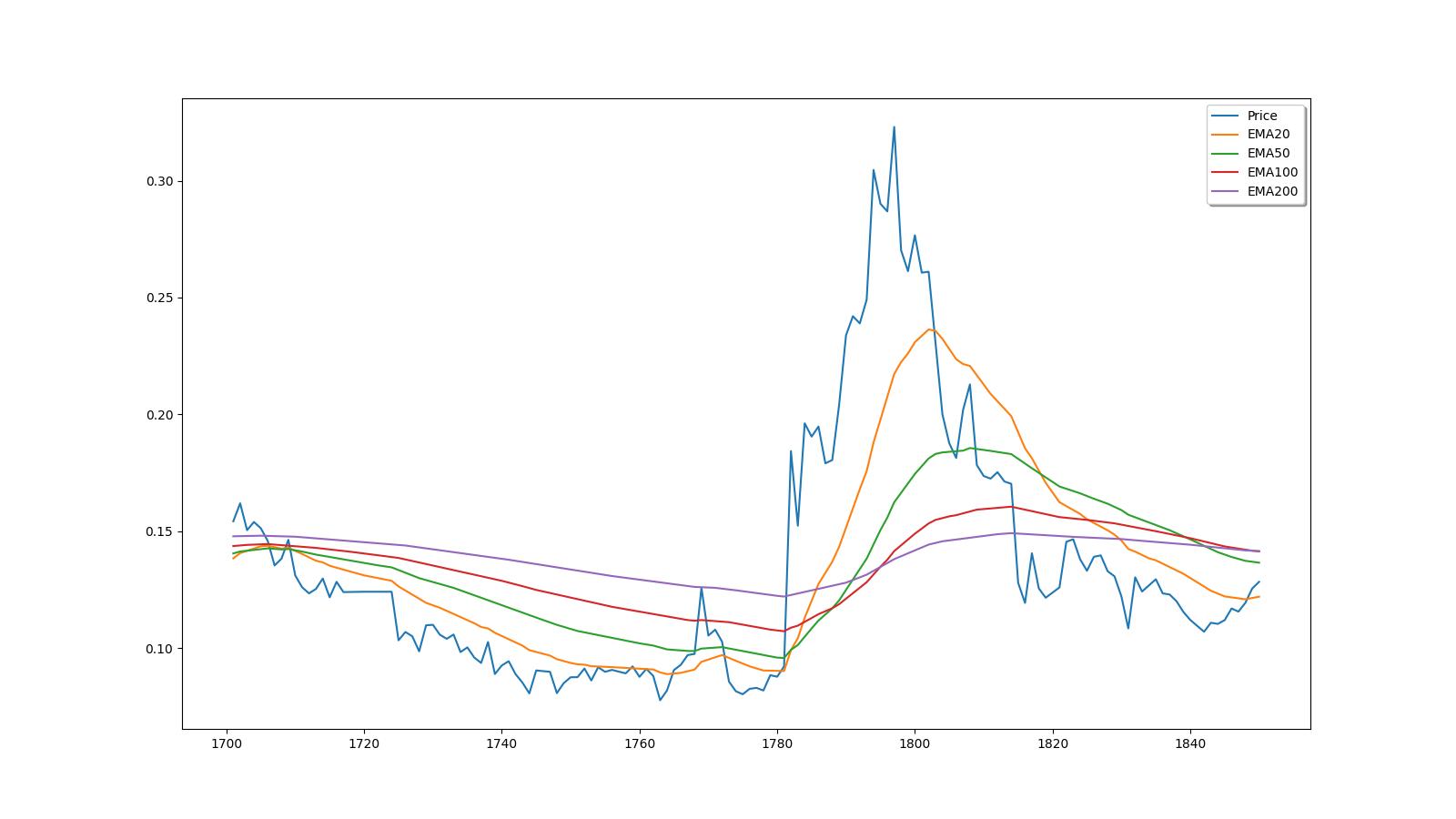 Domani Protocol Exponential Moving Averages