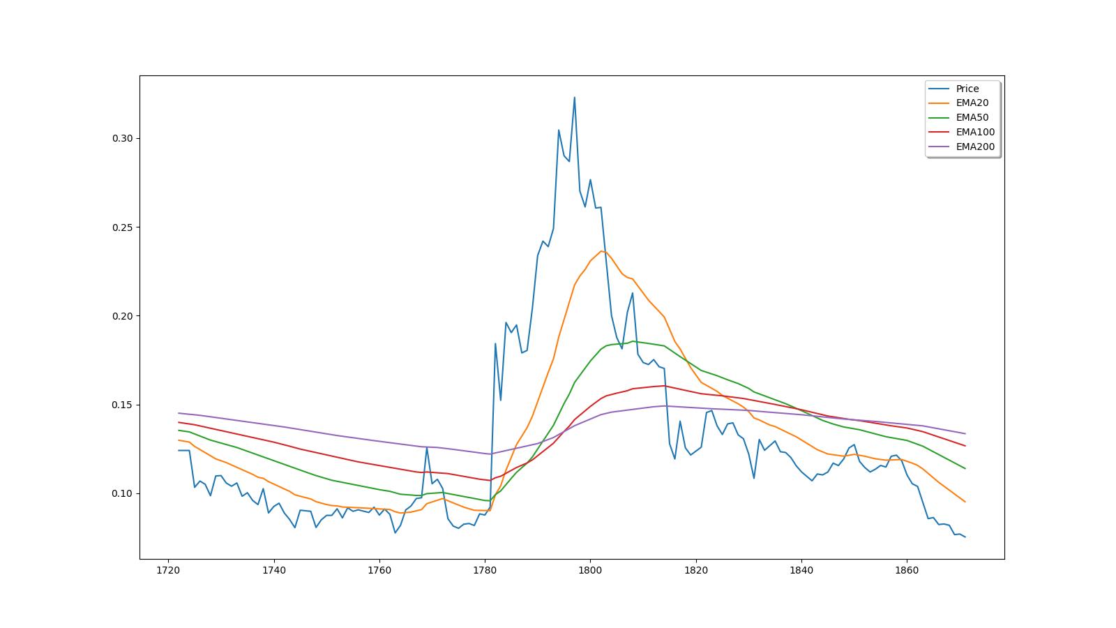 Domani Protocol Exponential Moving Averages