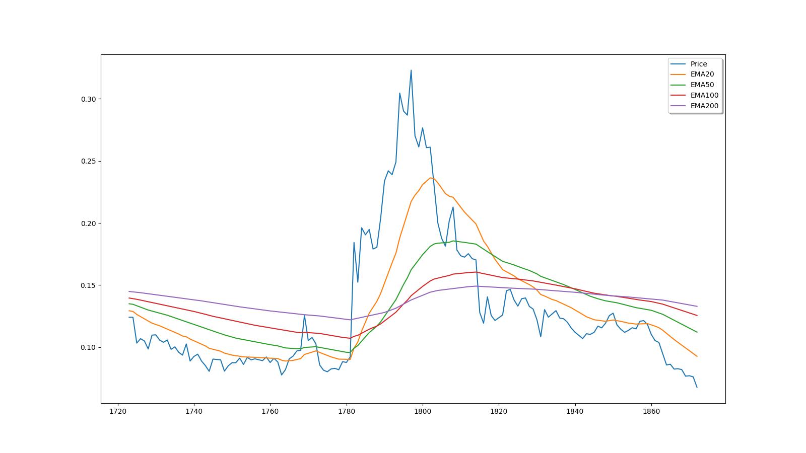 Domani Protocol Exponential Moving Averages