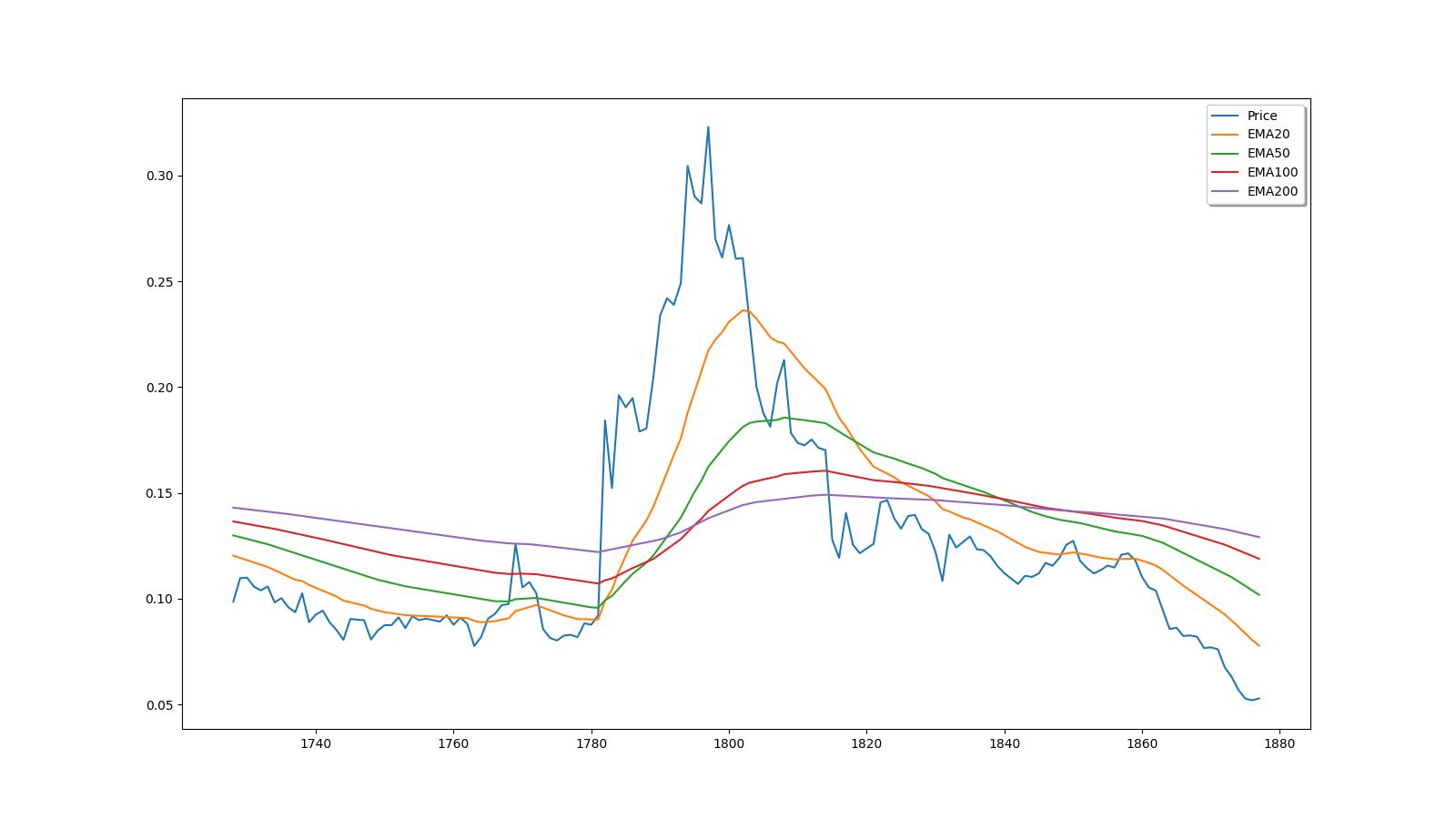 Domani Protocol Exponential Moving Averages