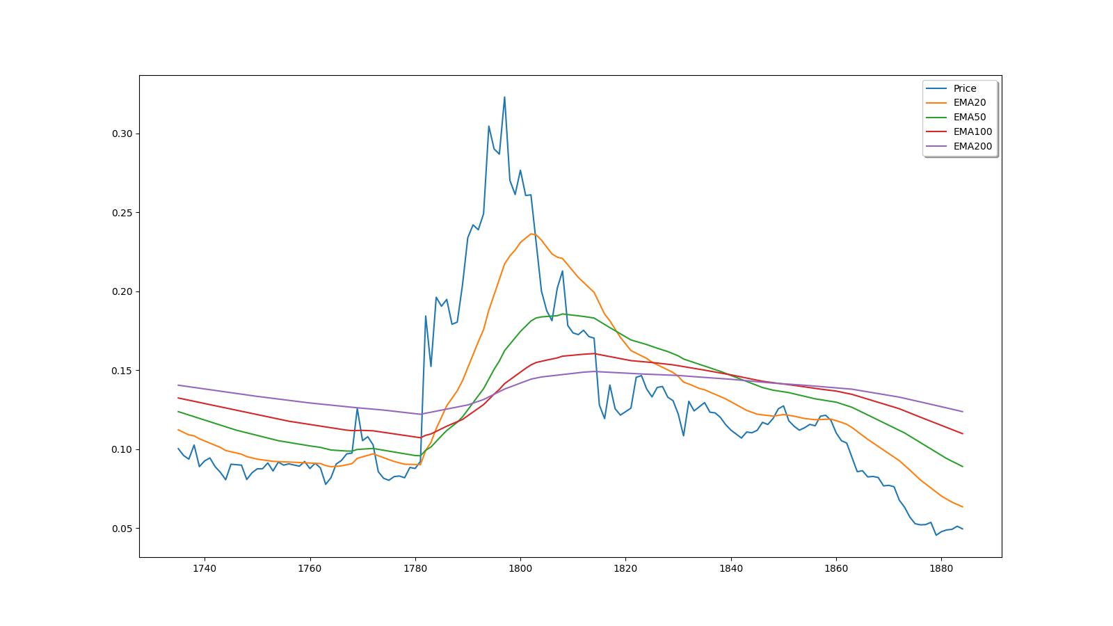 Domani Protocol Exponential Moving Averages