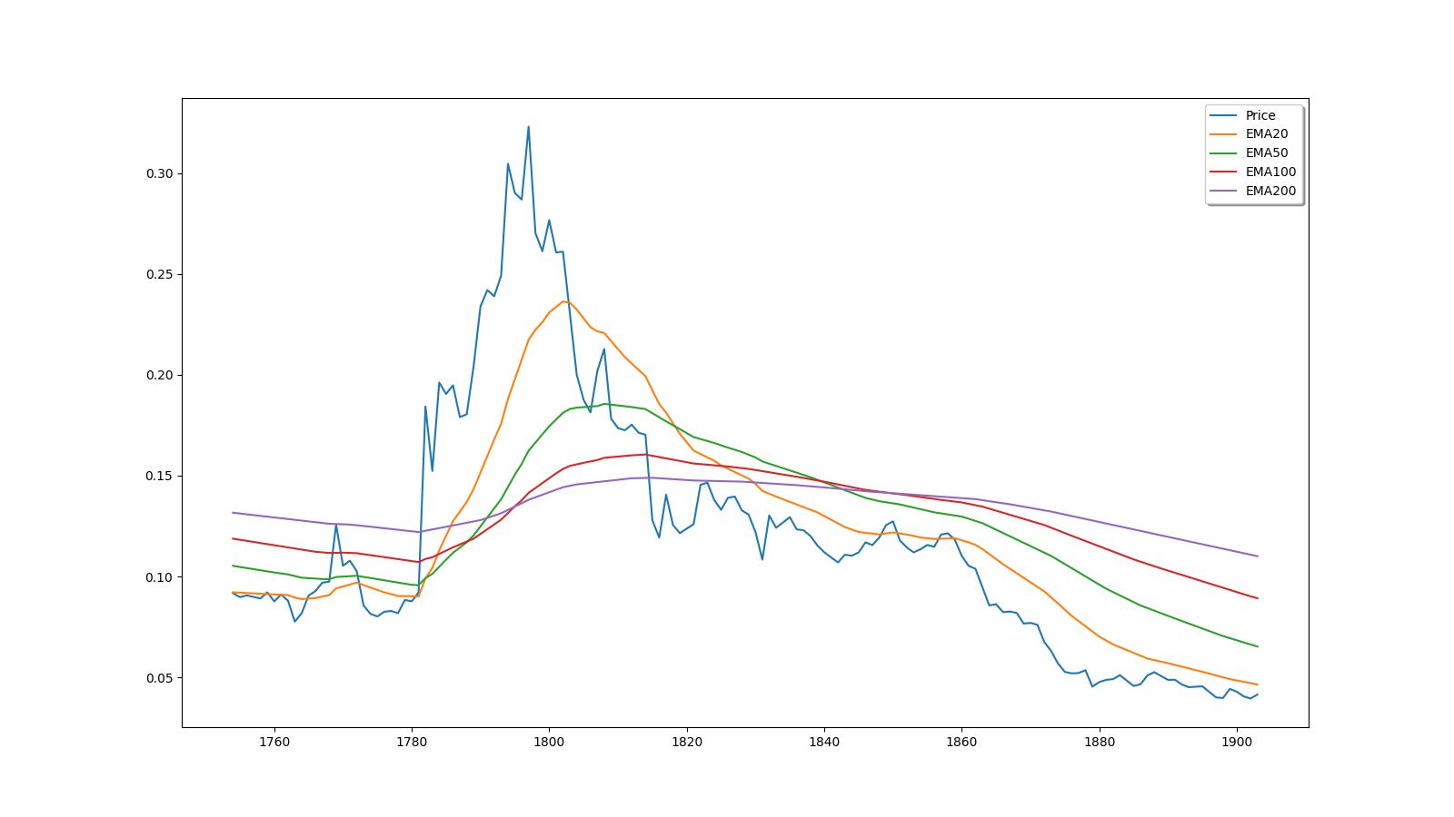 Domani Protocol Exponential Moving Averages