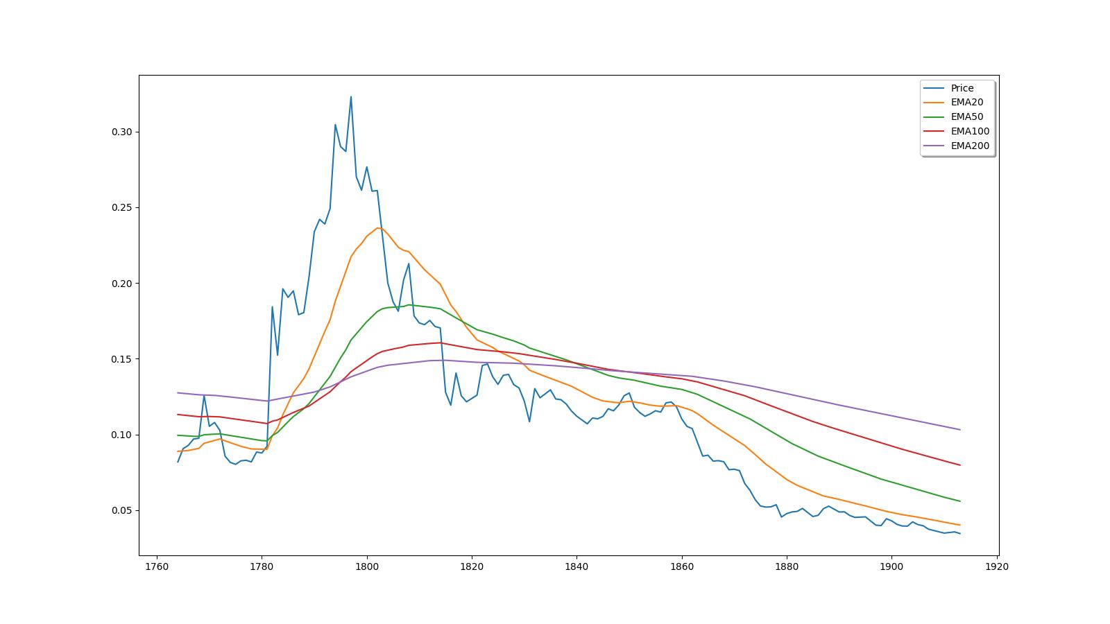 Domani Protocol Exponential Moving Averages