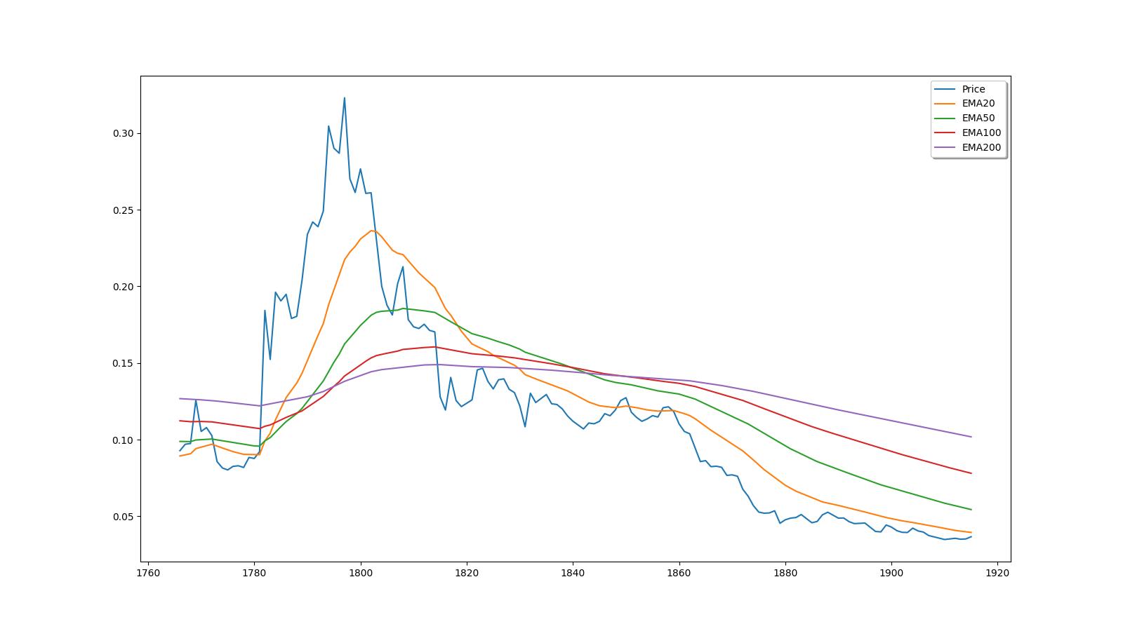 Domani Protocol Exponential Moving Averages
