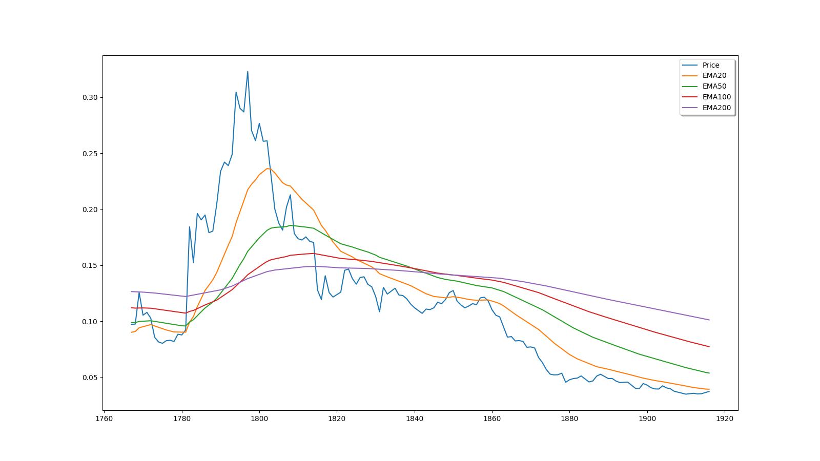 Domani Protocol Exponential Moving Averages