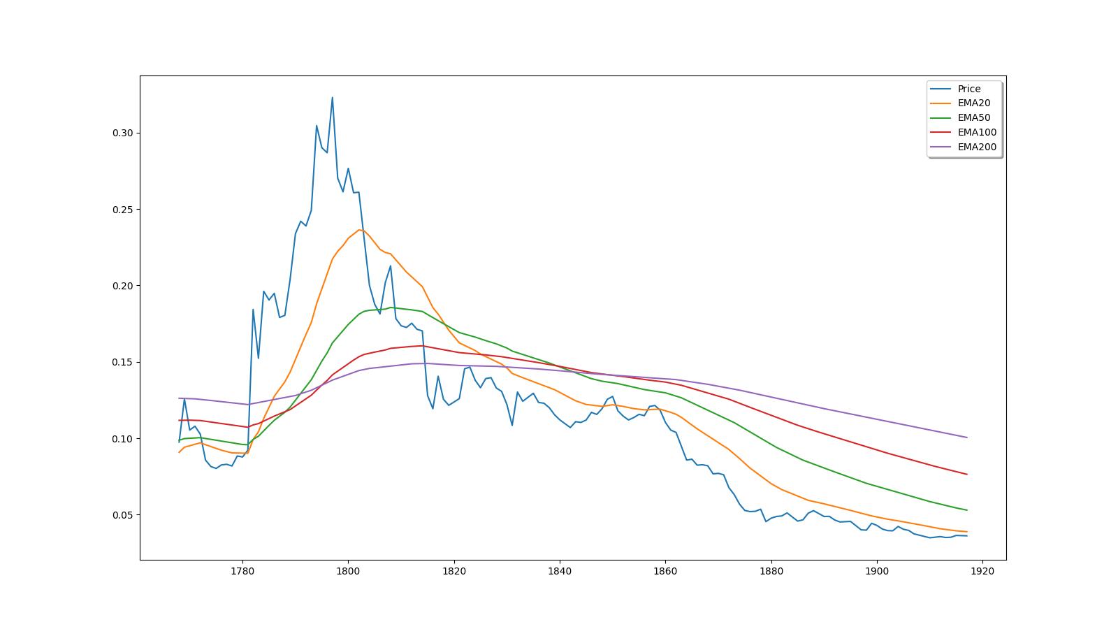 Domani Protocol Exponential Moving Averages