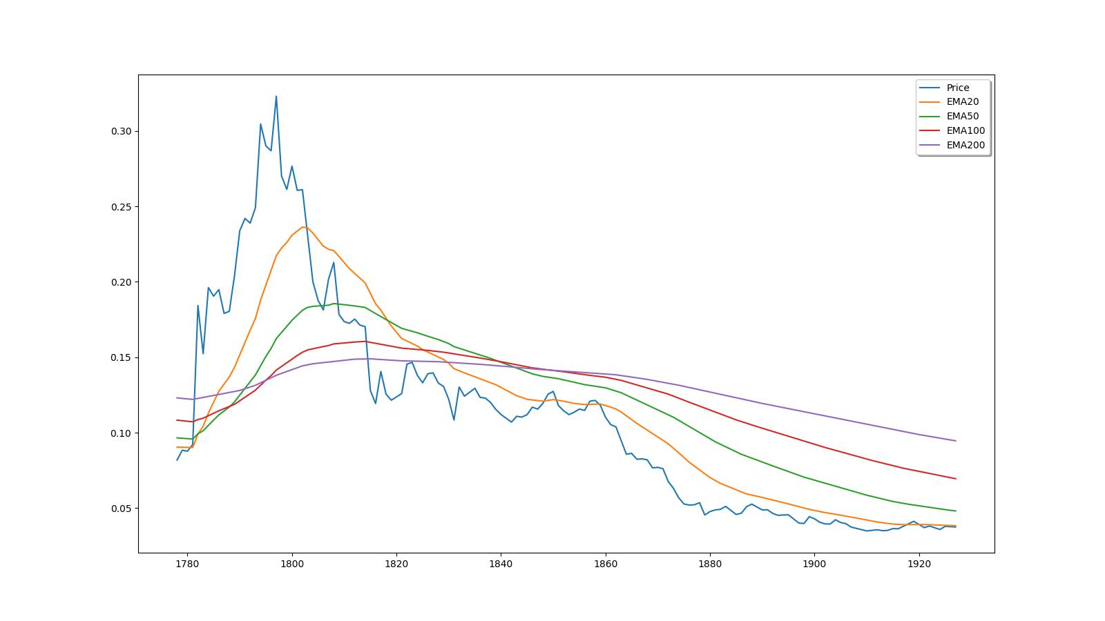 Domani Protocol Exponential Moving Averages