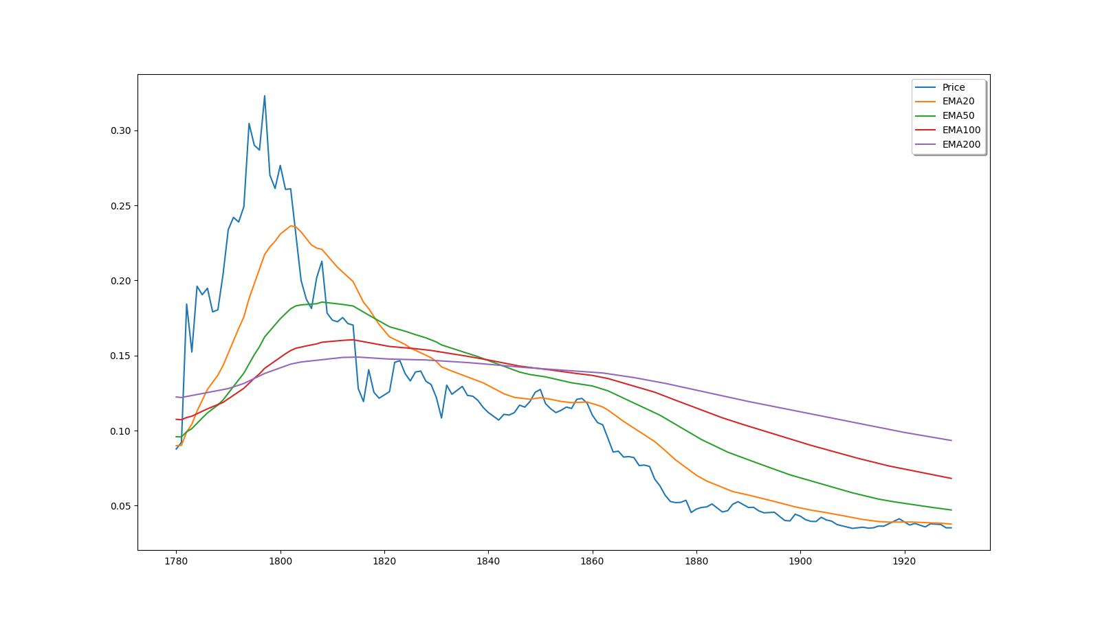 Domani Protocol Exponential Moving Averages