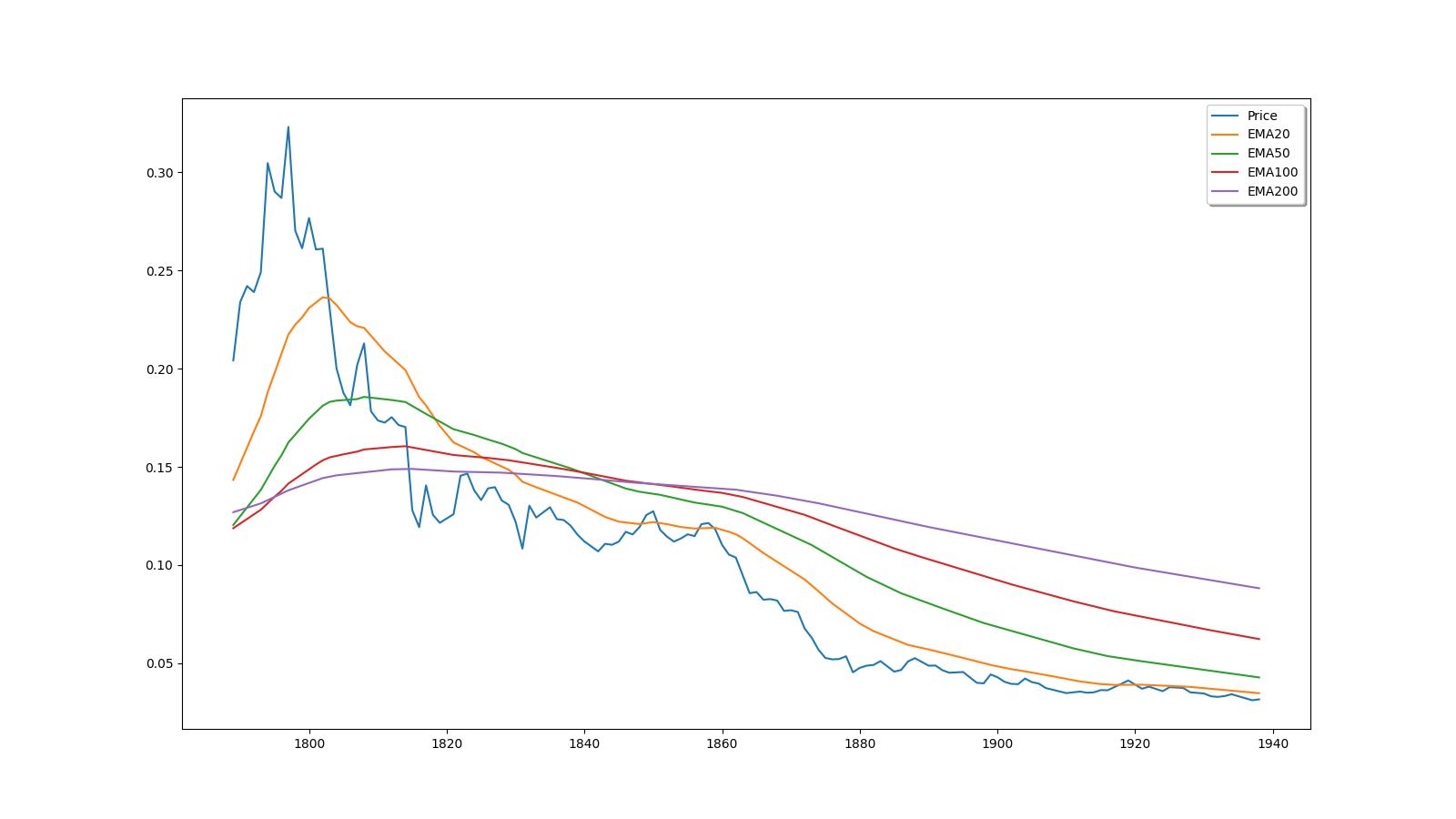 Domani Protocol Exponential Moving Averages