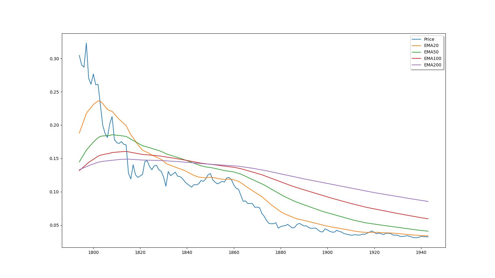 Domani Protocol Exponential Moving Averages