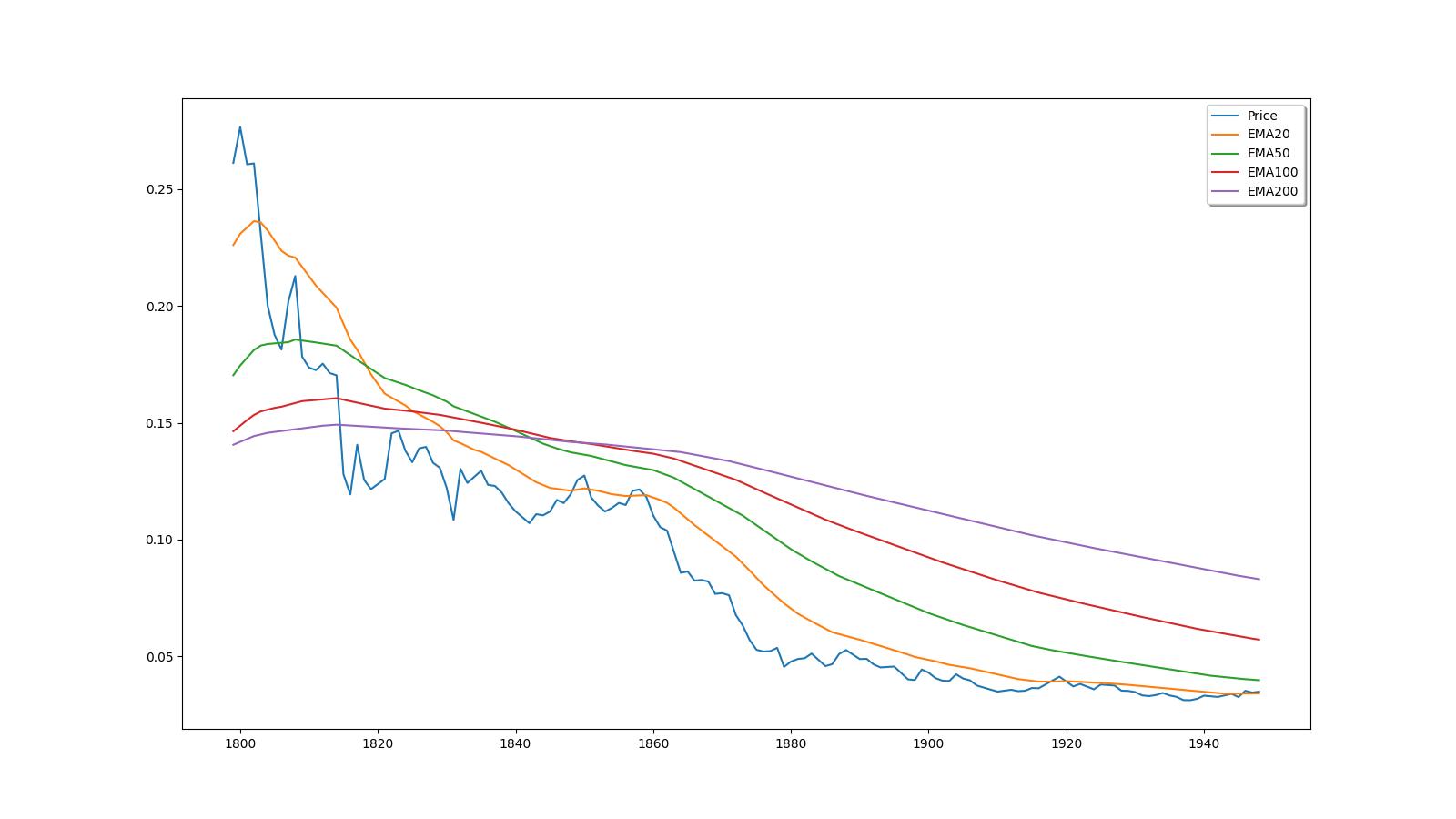 Domani Protocol Exponential Moving Averages