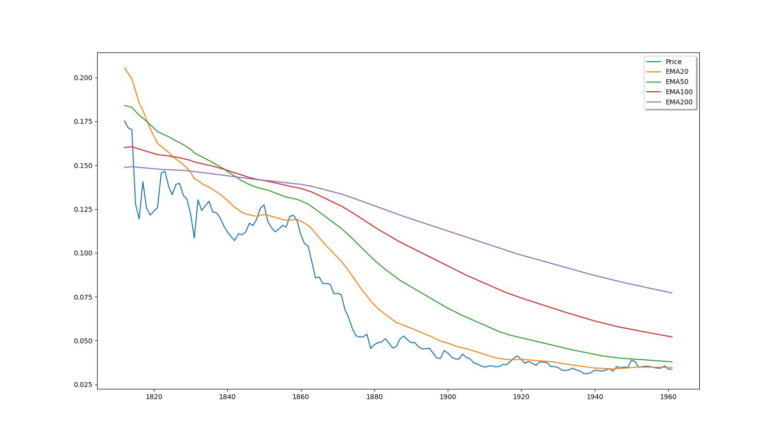 Domani Protocol Exponential Moving Averages