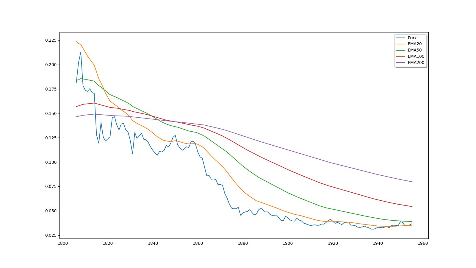Domani Protocol Exponential Moving Averages