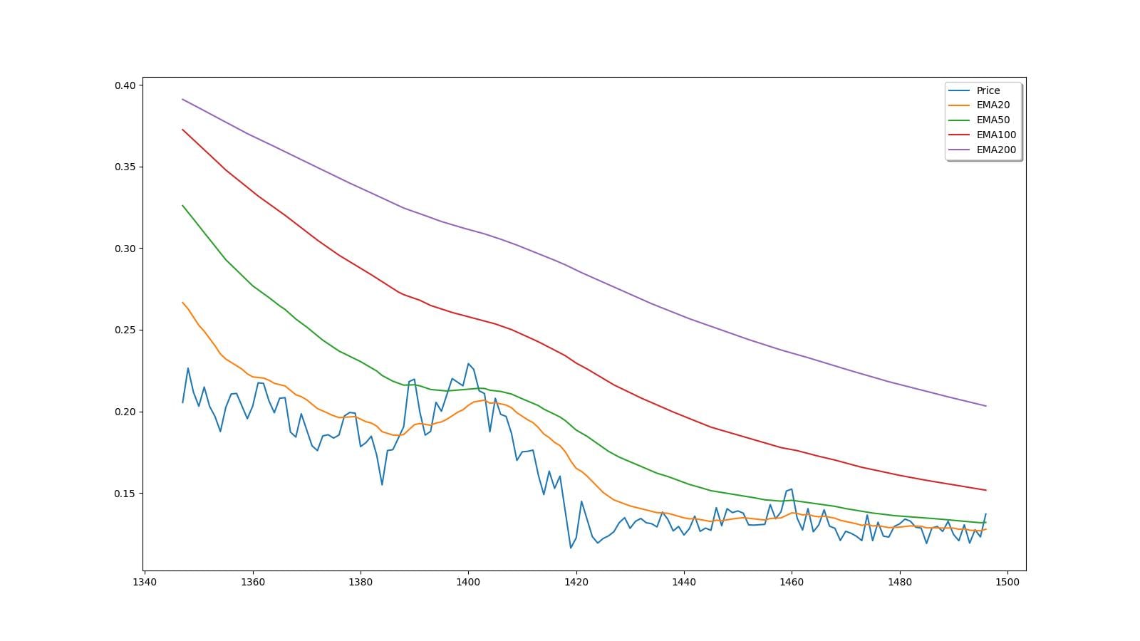DexTools Exponential Moving Averages