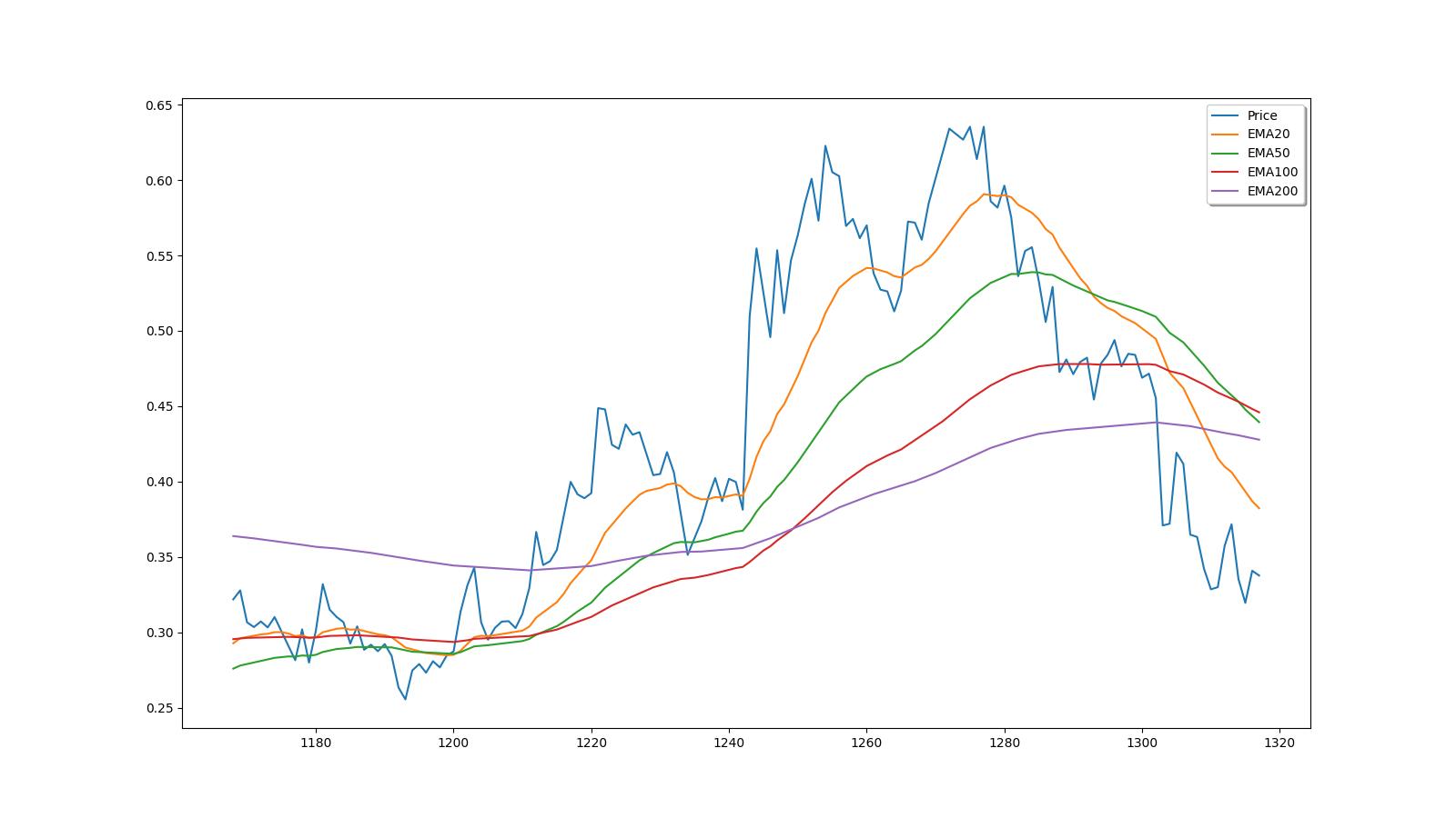 DexTools Exponential Moving Averages