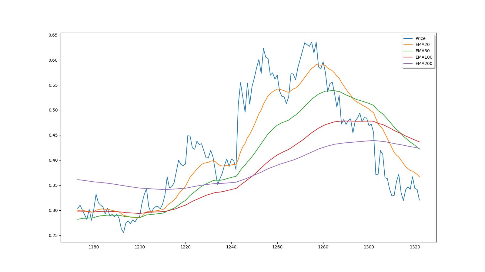 DexTools Exponential Moving Averages