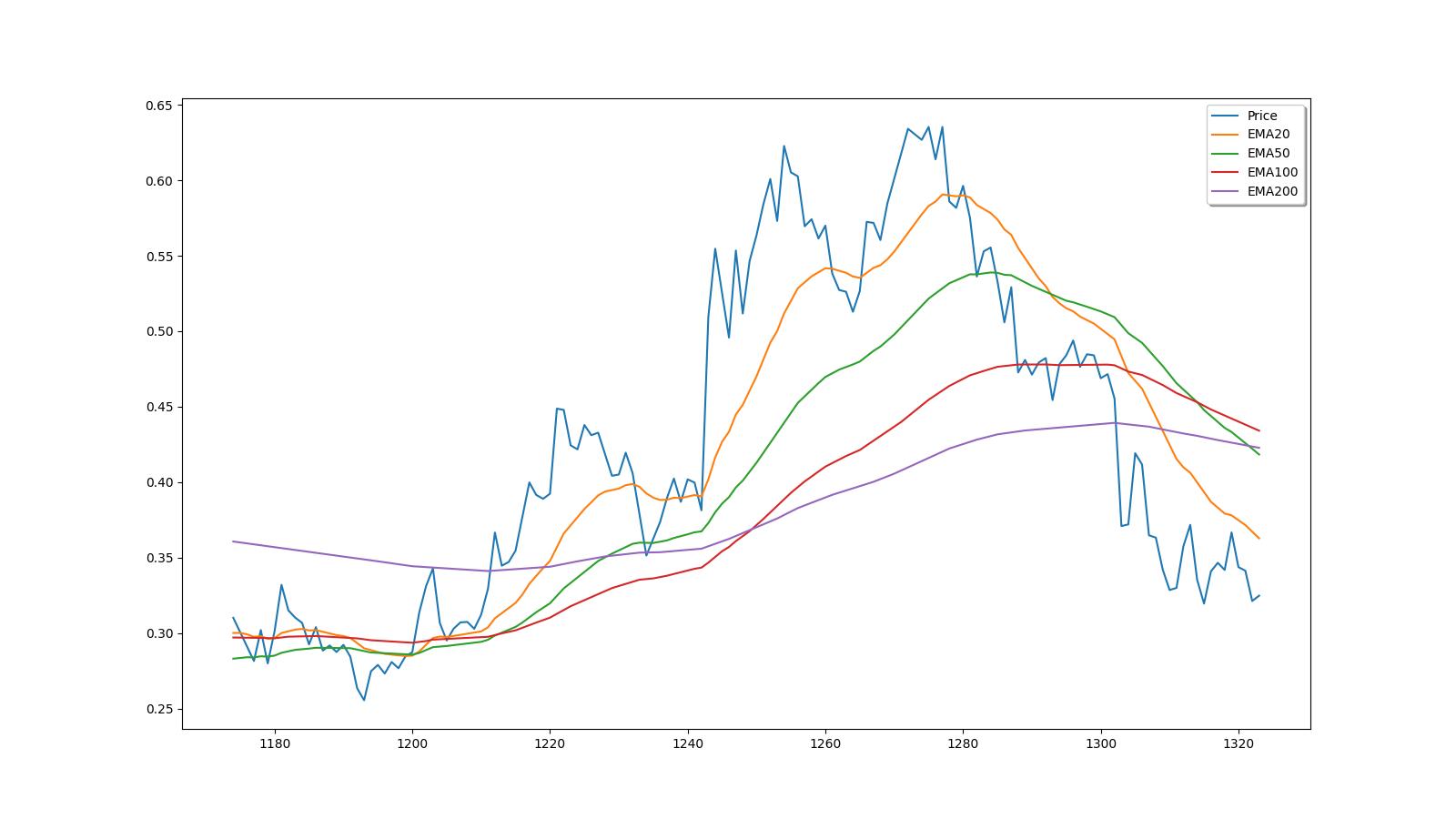 DexTools Exponential Moving Averages