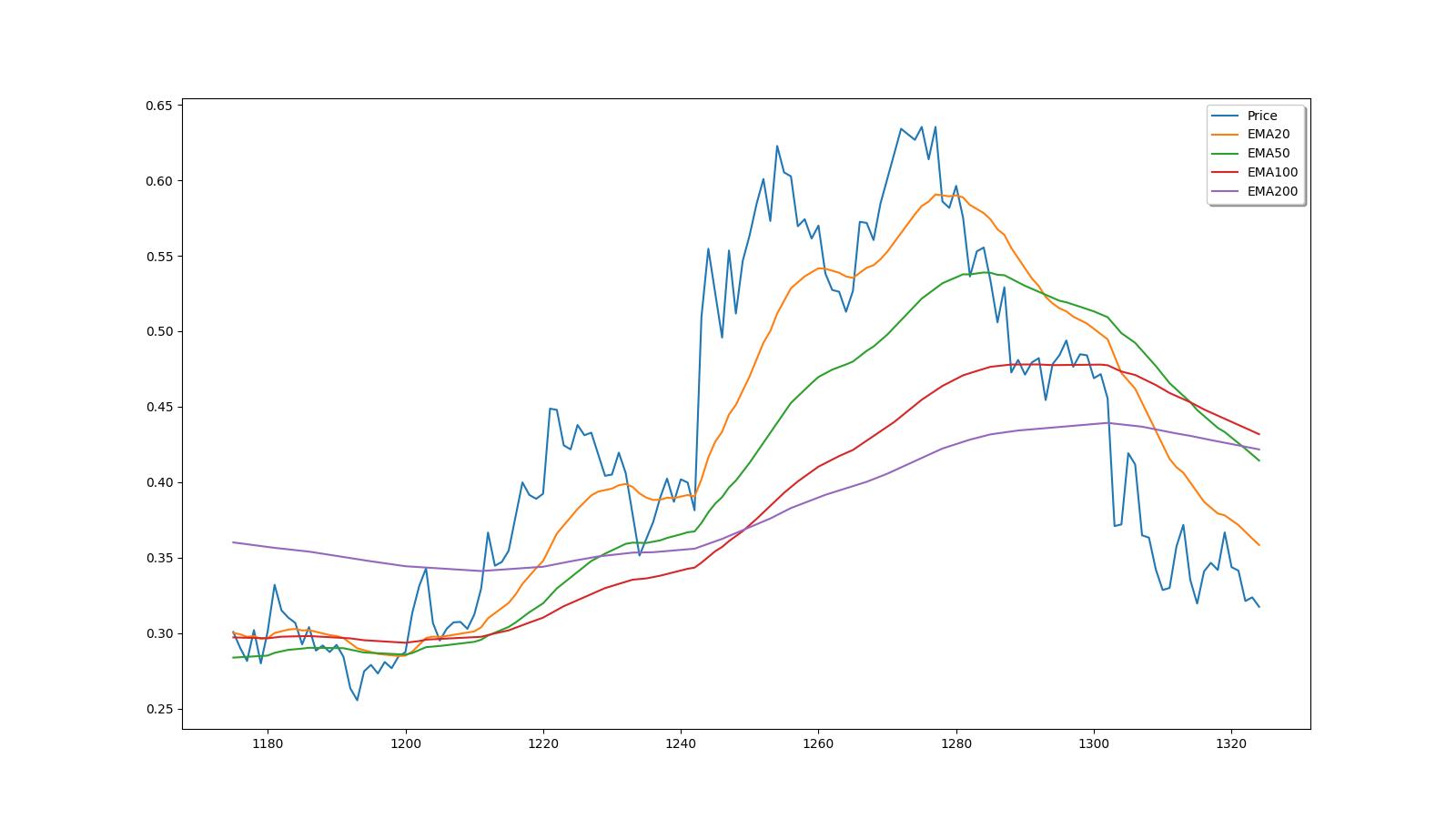DexTools Exponential Moving Averages