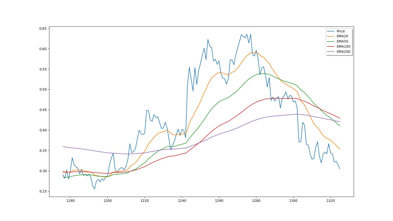 DexTools Exponential Moving Averages