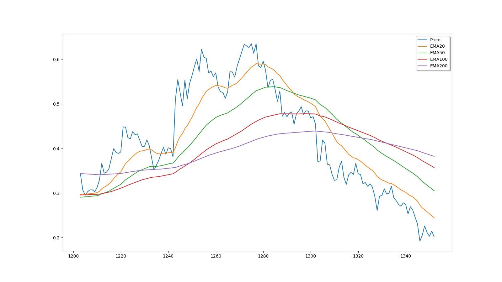 DexTools Exponential Moving Averages
