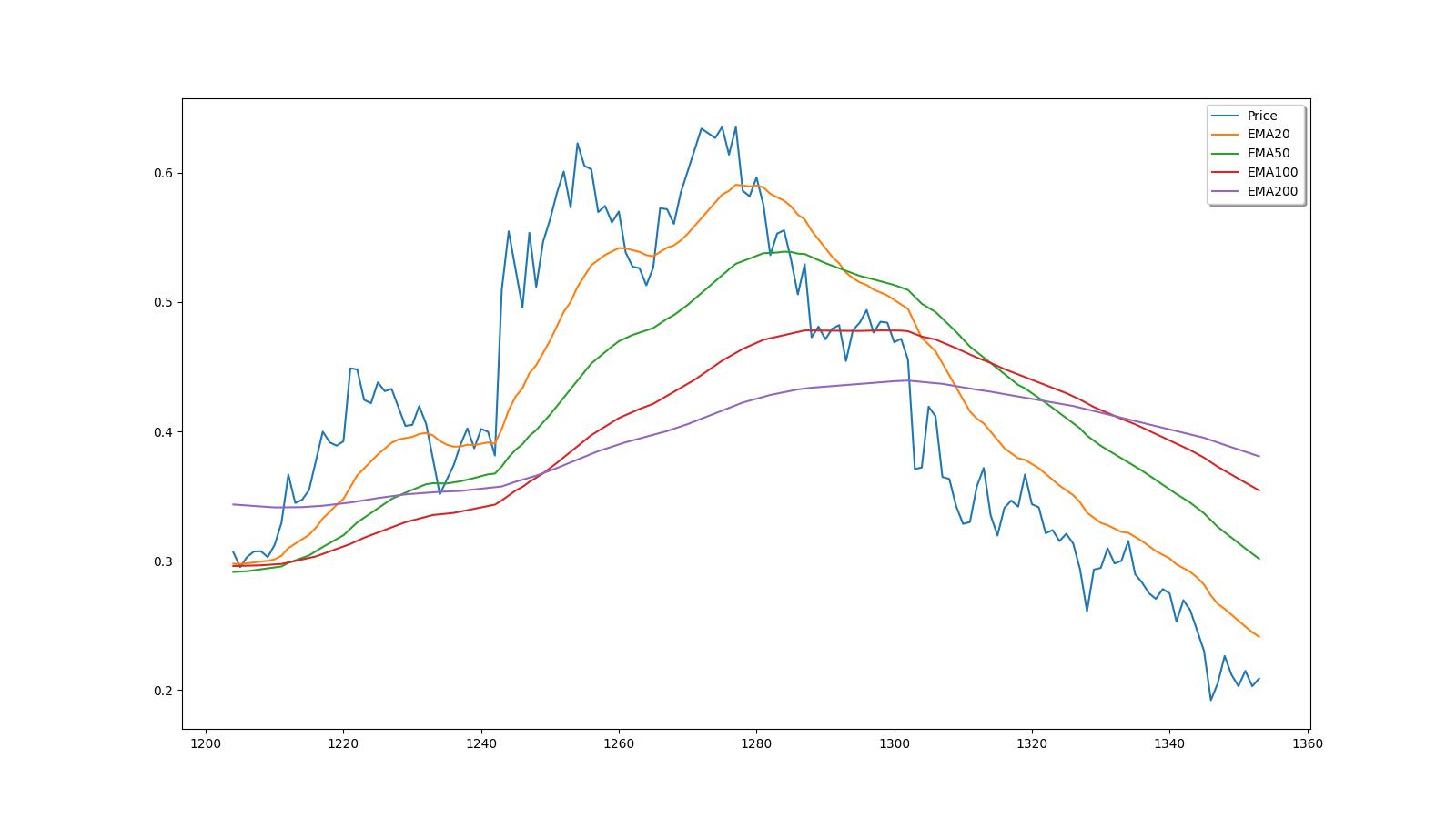 DexTools Exponential Moving Averages