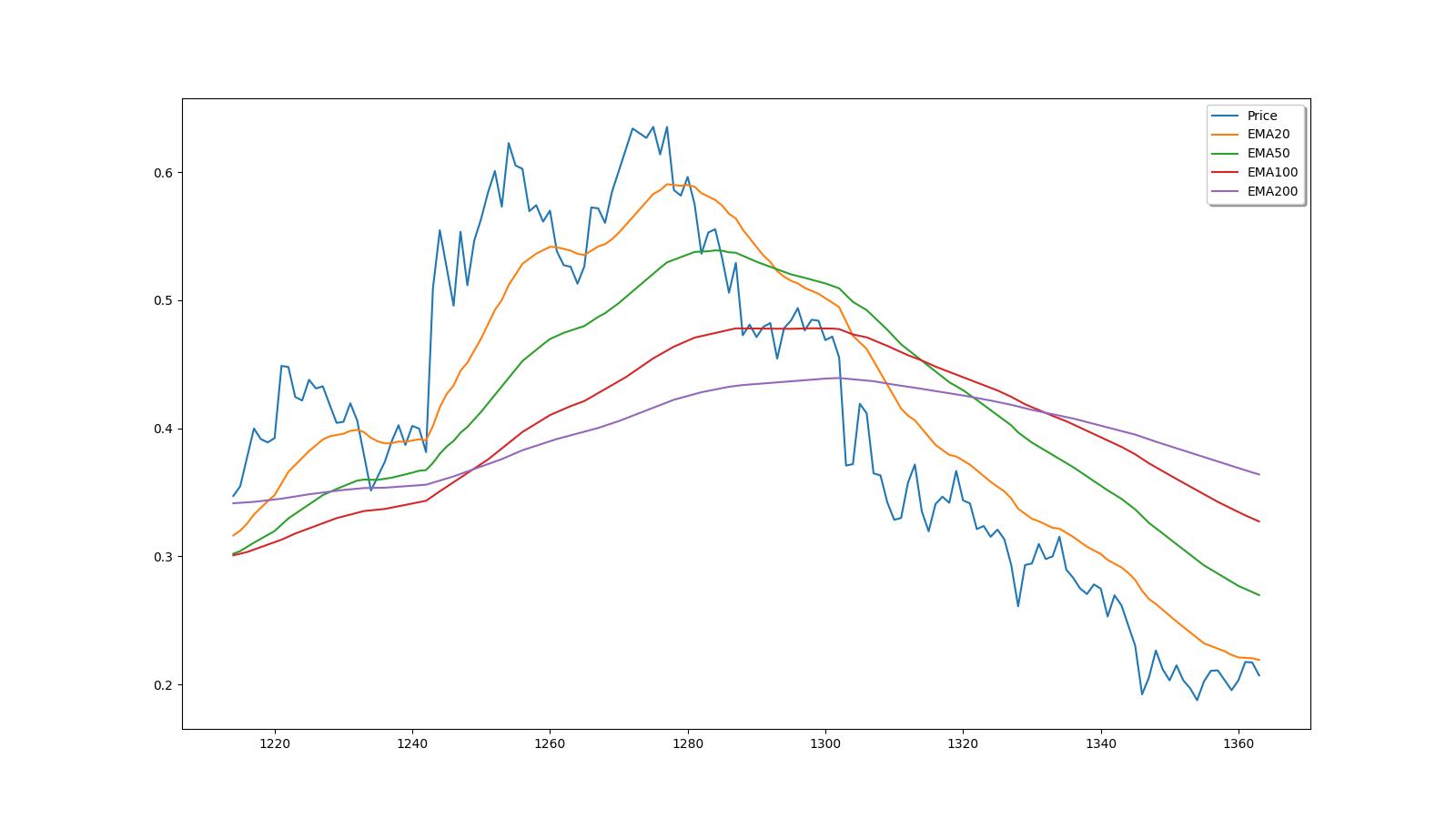 DexTools Exponential Moving Averages