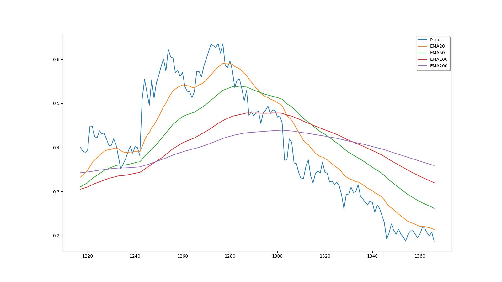 DexTools Exponential Moving Averages