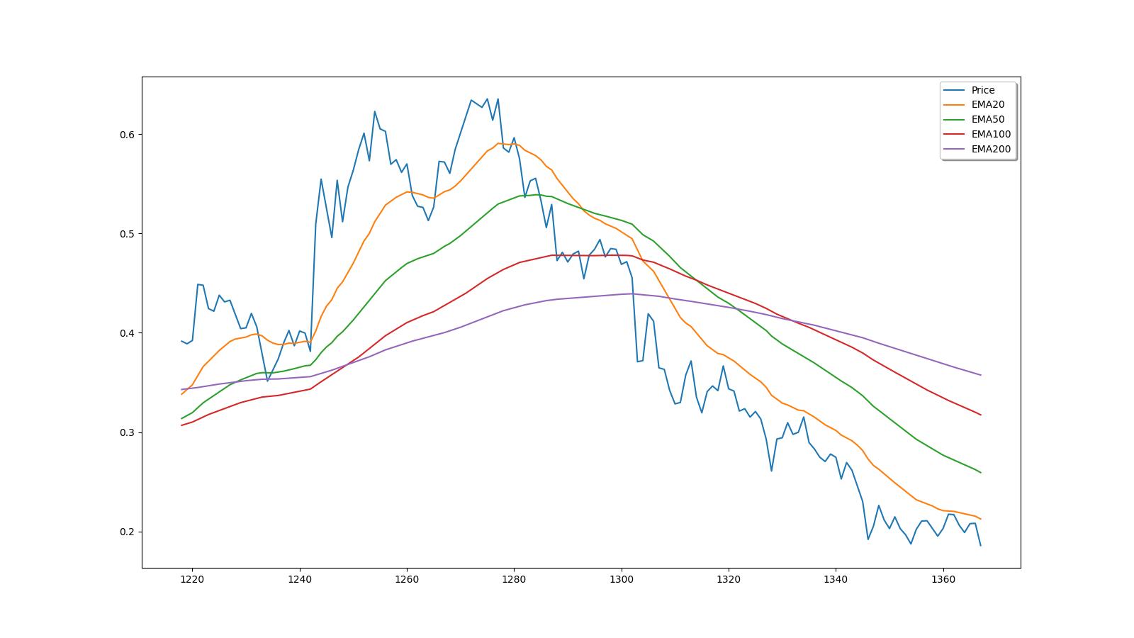 DexTools Exponential Moving Averages