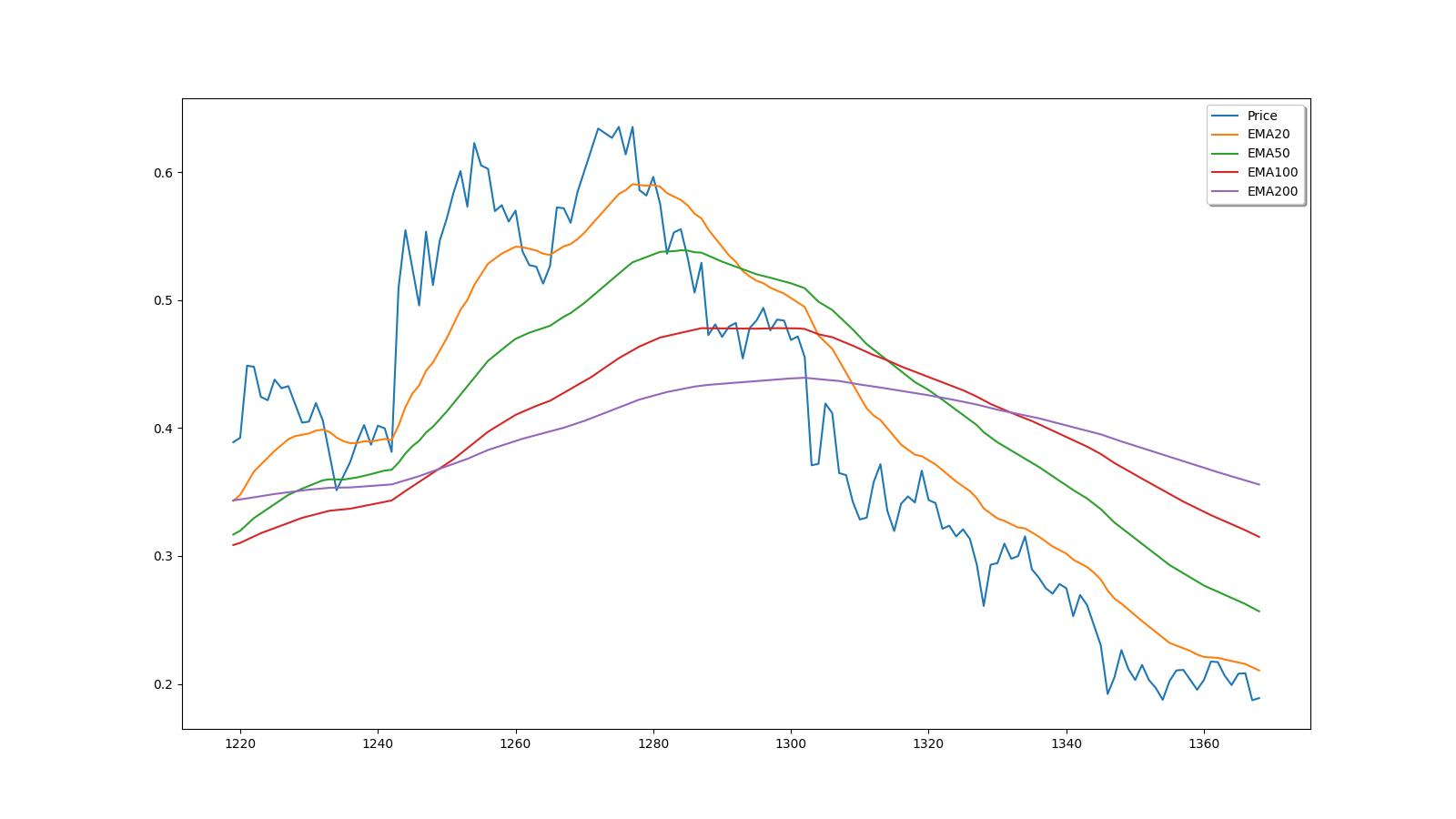 DexTools Exponential Moving Averages