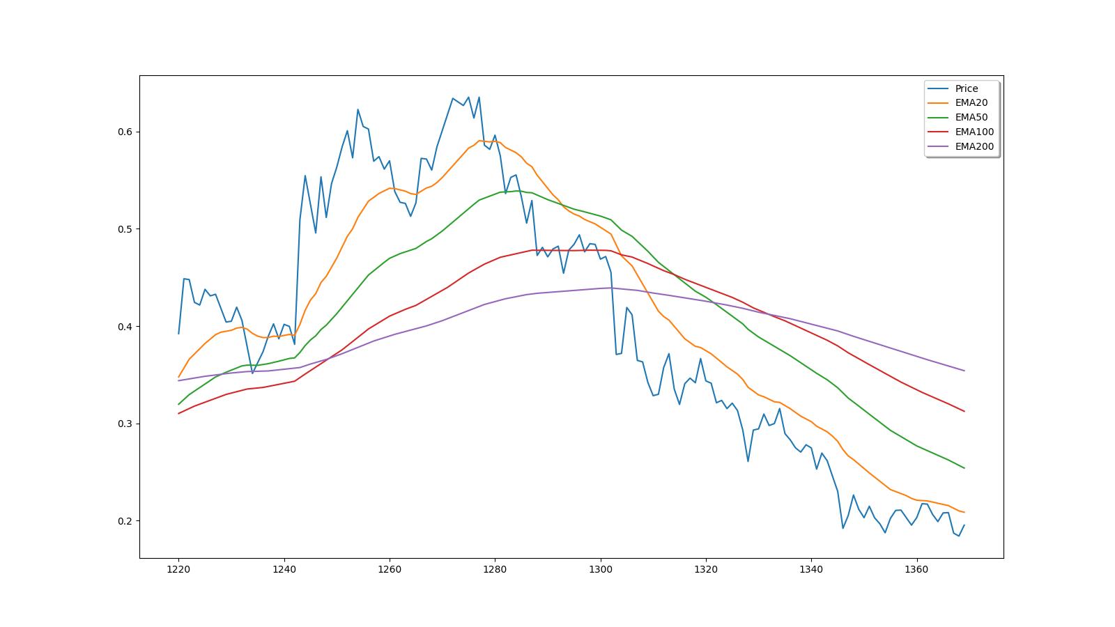 DexTools Exponential Moving Averages