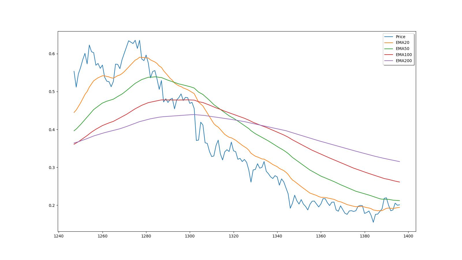 DexTools Exponential Moving Averages