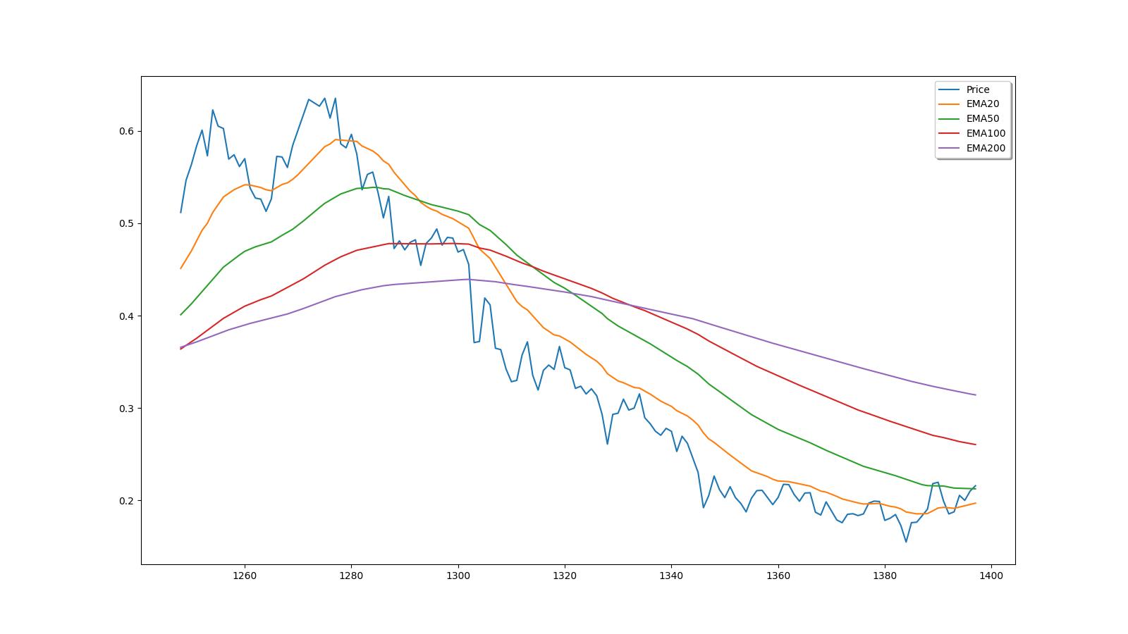 DexTools Exponential Moving Averages