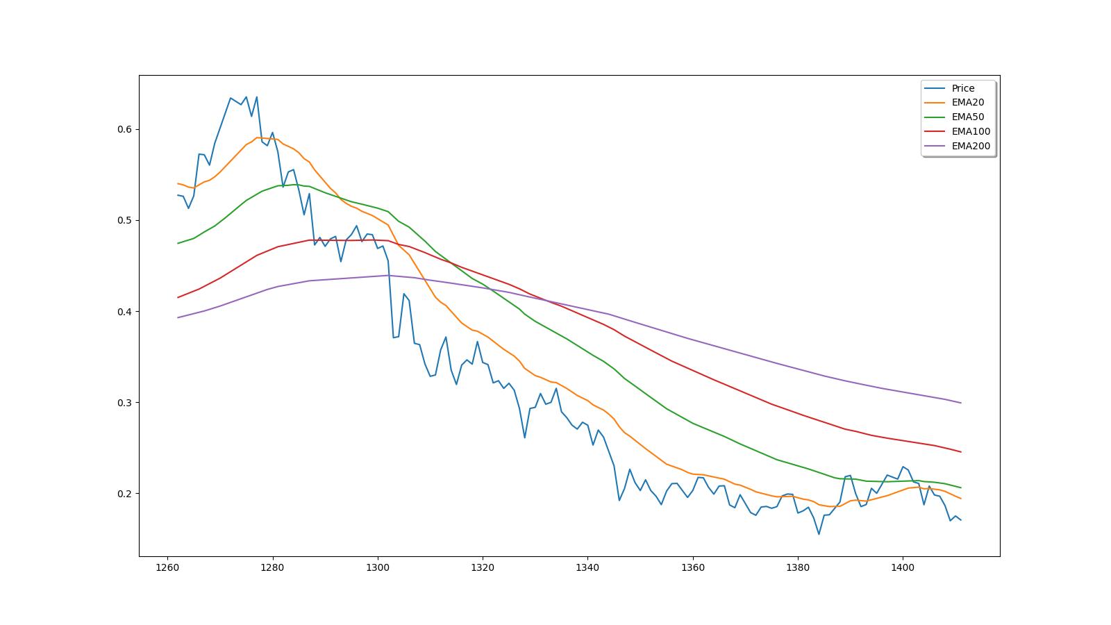DexTools Exponential Moving Averages