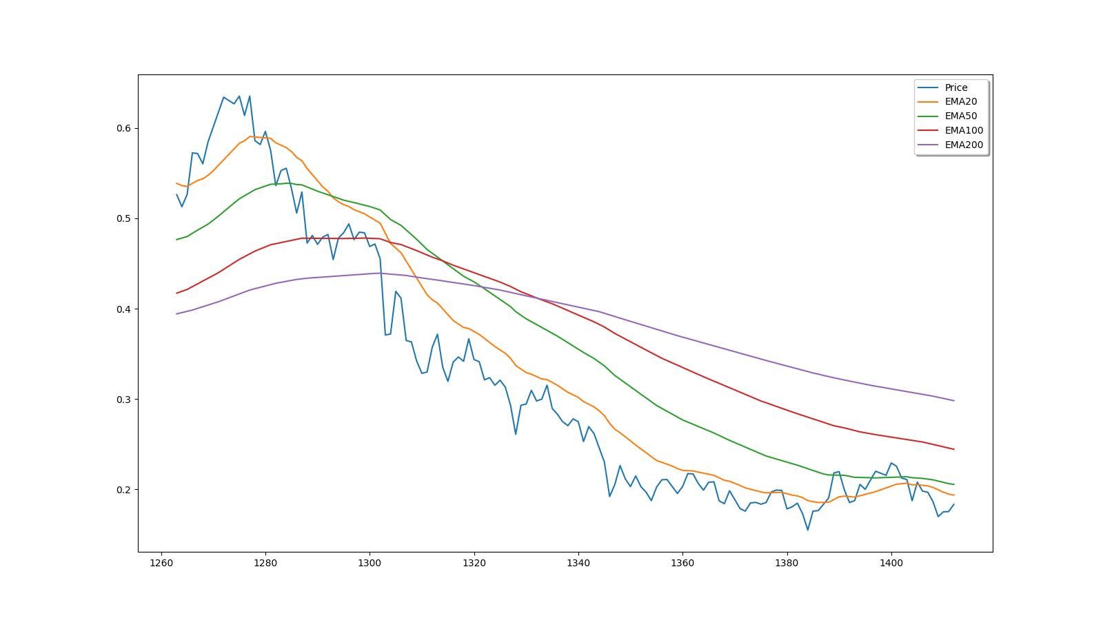 DexTools Exponential Moving Averages