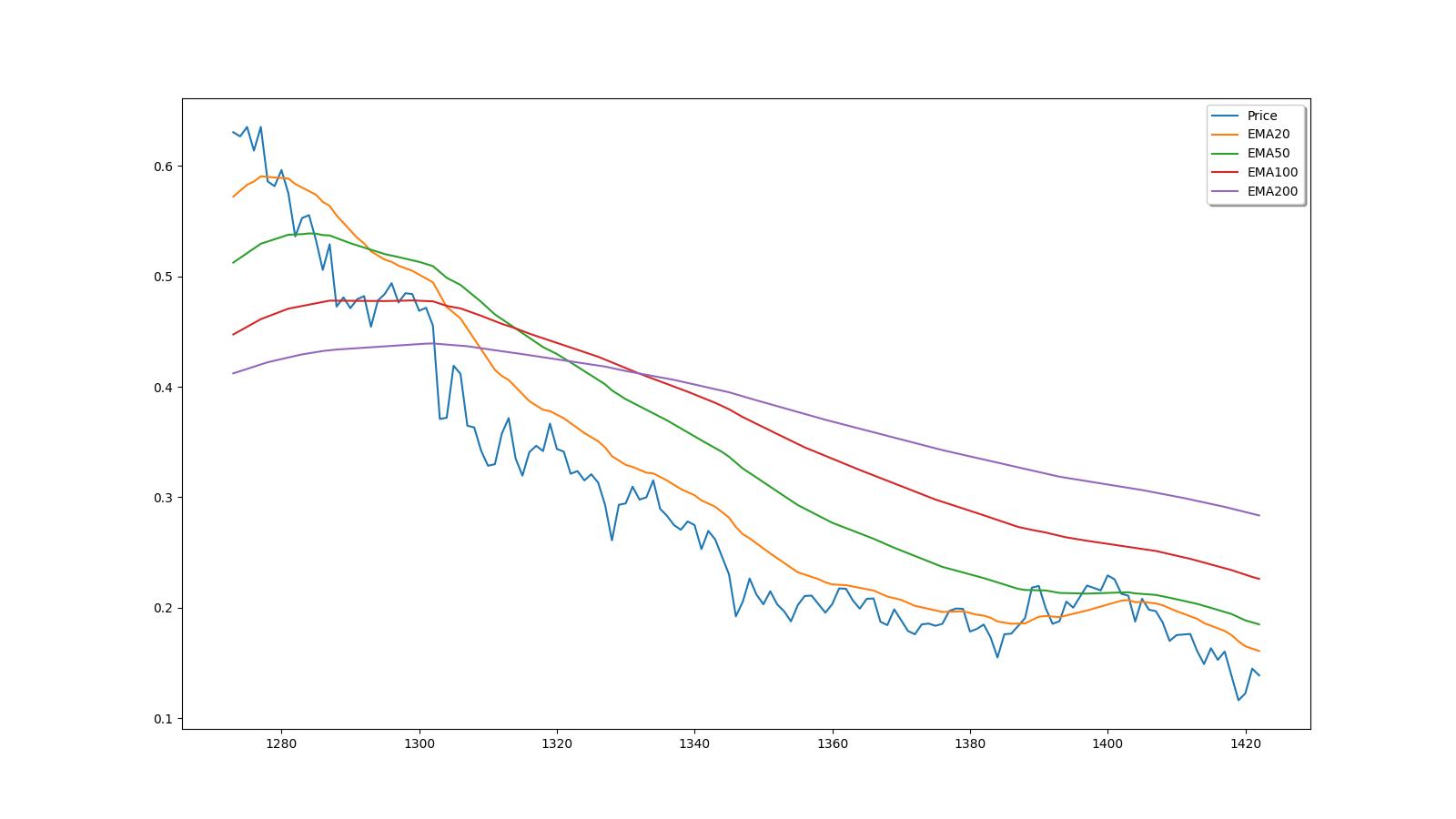 DexTools Exponential Moving Averages