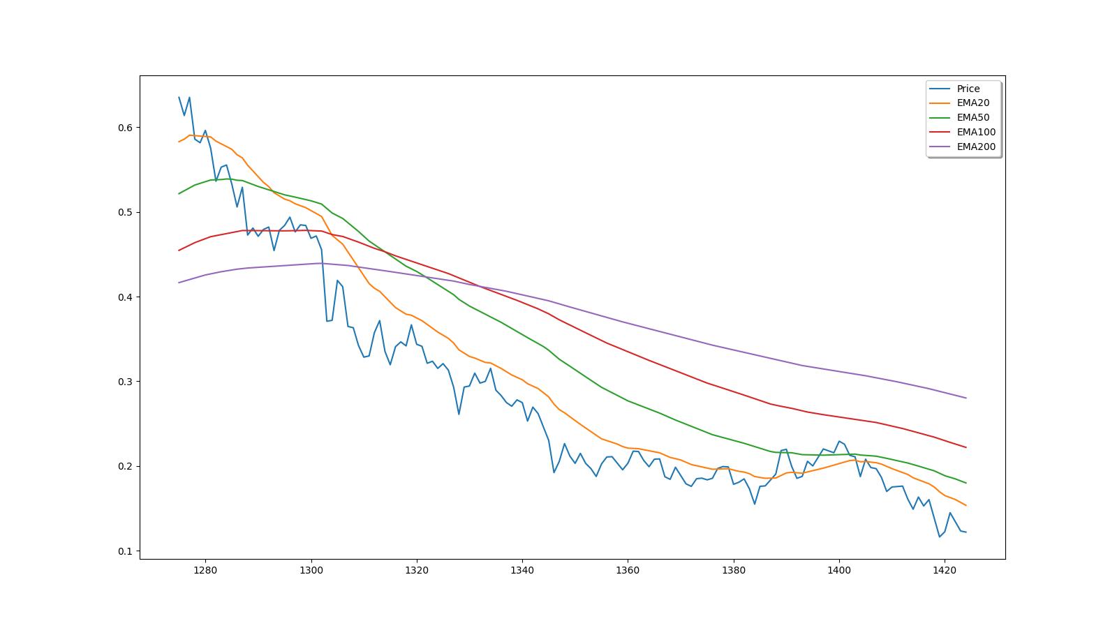 DexTools Exponential Moving Averages