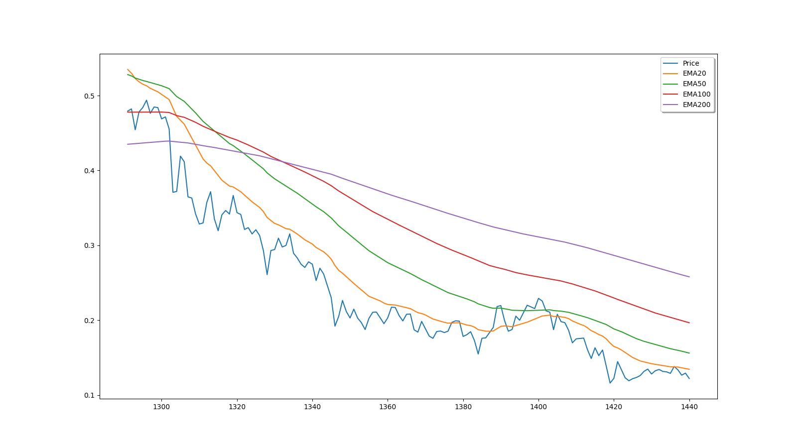 DexTools Exponential Moving Averages