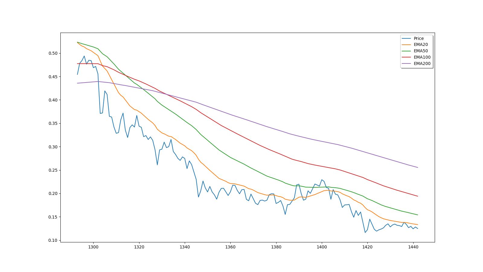 DexTools Exponential Moving Averages