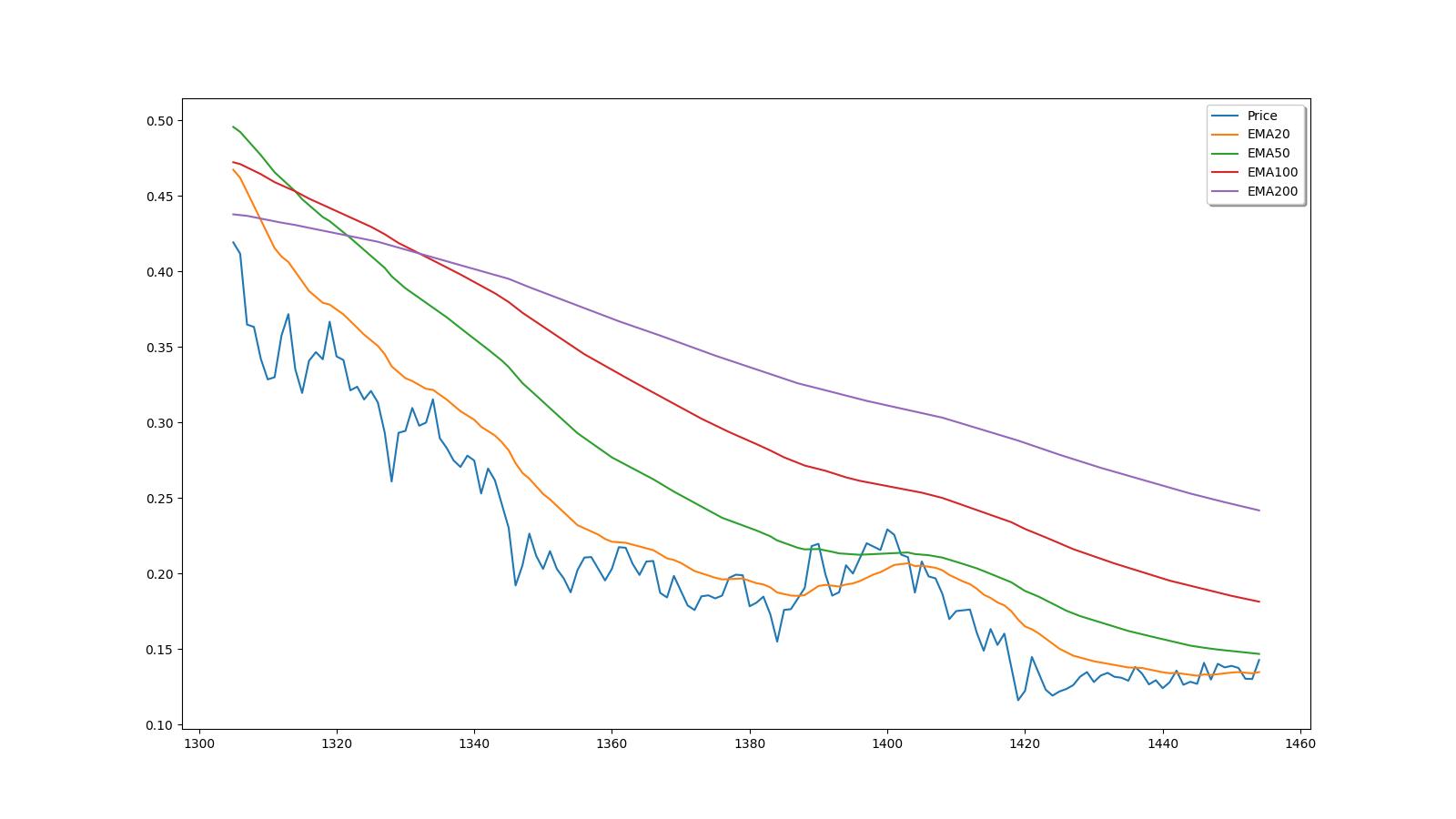 DexTools Exponential Moving Averages